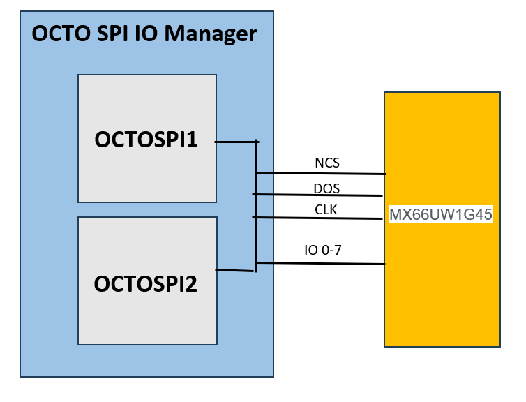 Support for Parallel Read and Write Operations on ... - STMicroelectronics Community