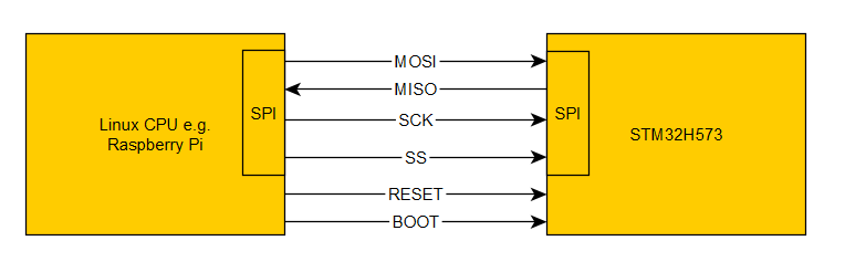 Solved Stirot Provisioning Of Stm32h573 Over Spi Stmicroelectronics Community