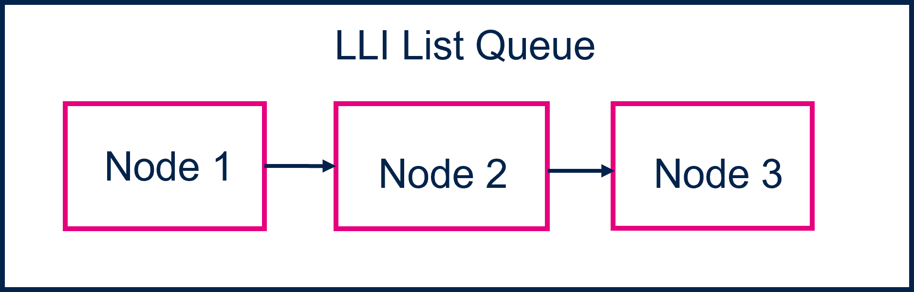 How To Configure The Linked List Mode In Stm32cube Stmicroelectronics Community 1309