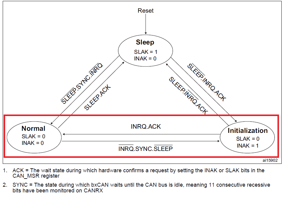Solved Can Failed To Reinit After Deinit For Stm32f105 Stmicroelectronics Community