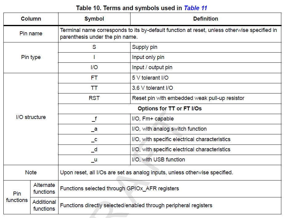 STM32 MCU datasheets: Expected preliminary updates - STMicroelectronics ...