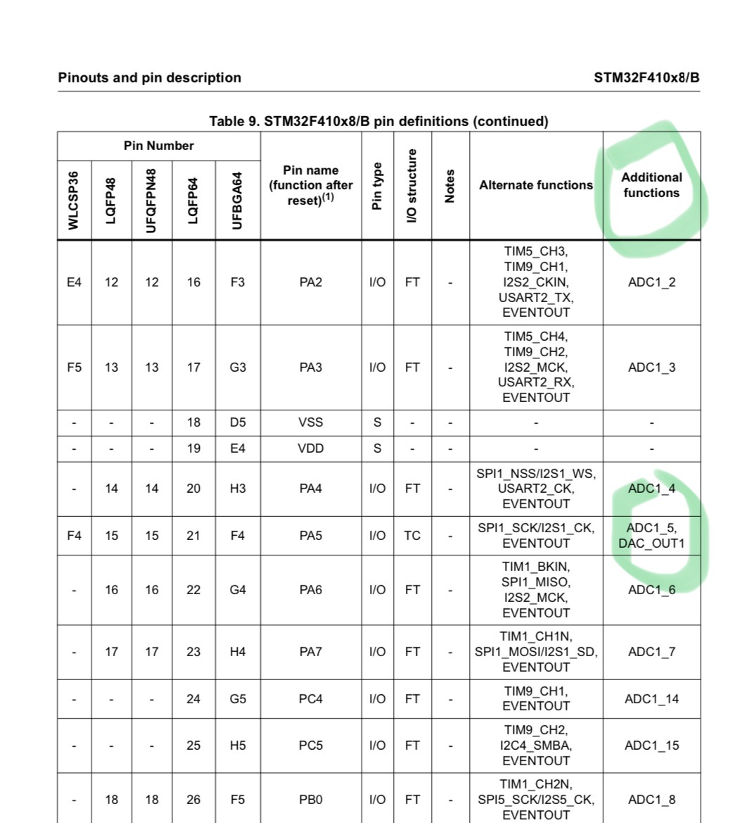 Solved Stm32f410rb Dac Alternate Function Not Present In Stmicroelectronics Community 5625