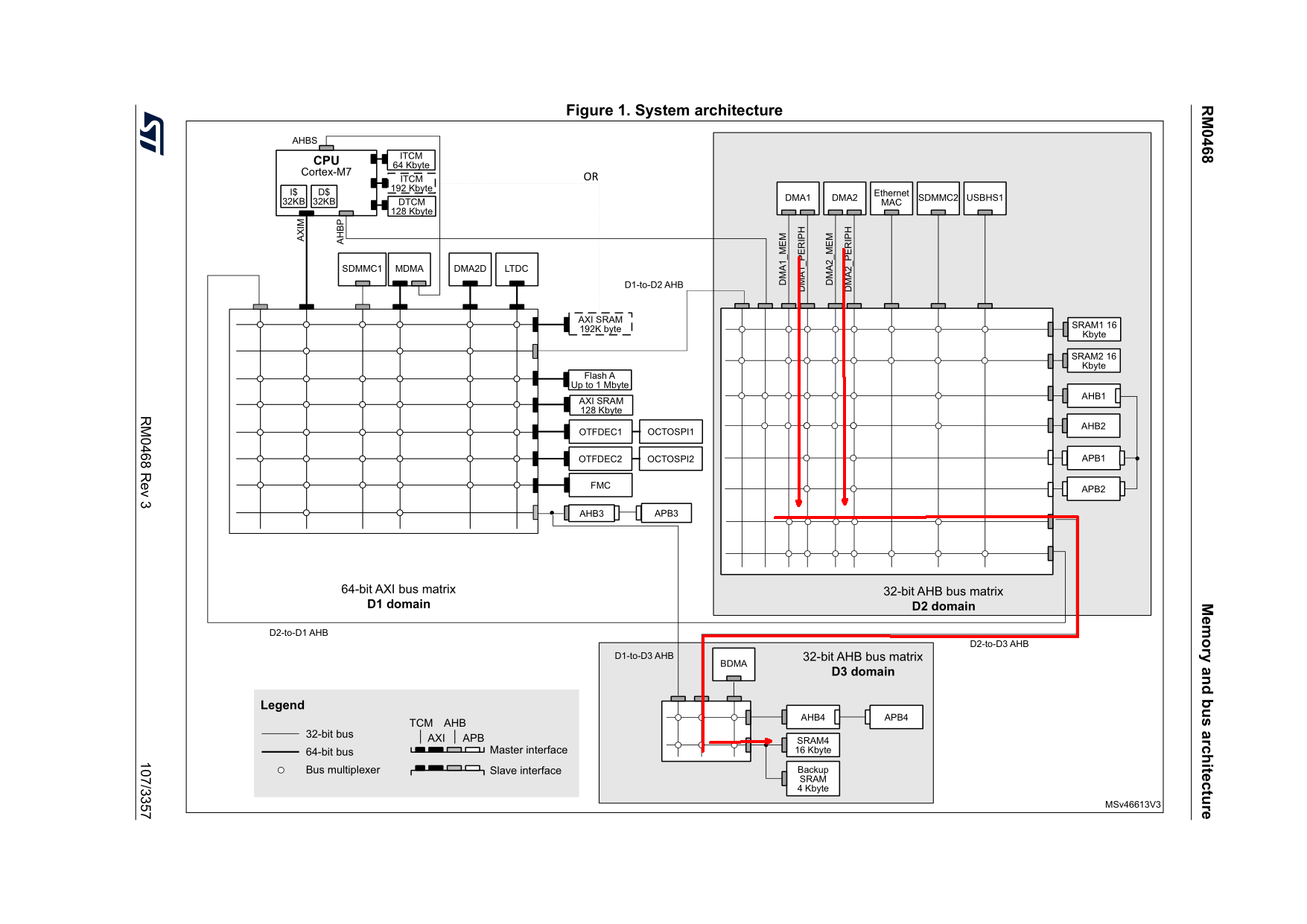 STM32H723 .. 735 RM0468 System Architecture table ...