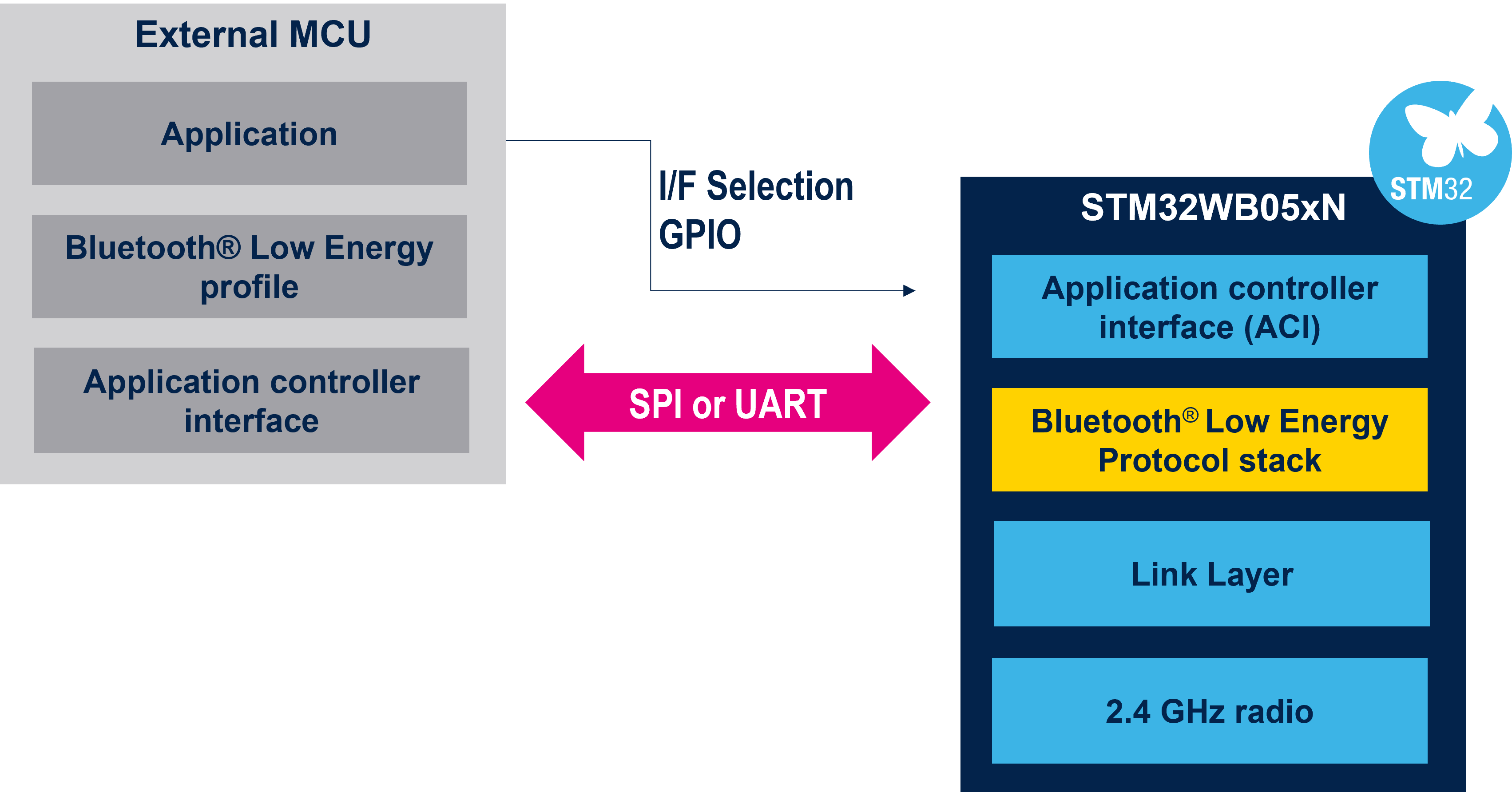 New Stm32wb0 Products Facilitate Bluetooth® Low En Stmicroelectronics Community