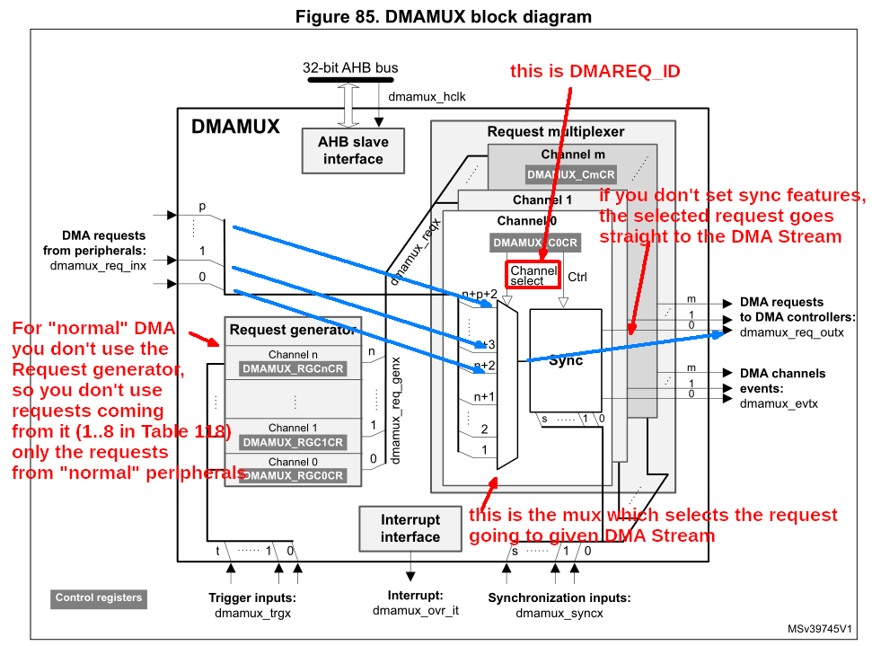 Solved: Confusion on DMAMUX registers in RM0468 - Page 2 - STMicroelectronics Community
