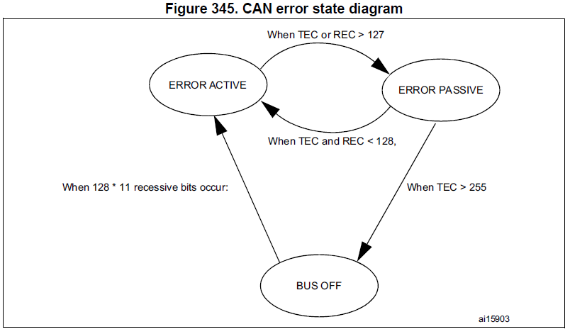Solved: HAL_CAN_Transmit behavior for CAN Bus OFF - STMicroelectronics Community
