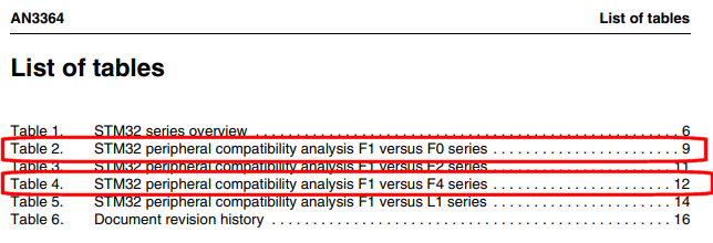 Solved: Migration from F4 to F0 - Resource Request? - STMicroelectronics Community