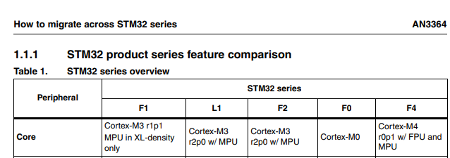 Solved: Migration from F4 to F0 - Resource Request? - STMicroelectronics Community