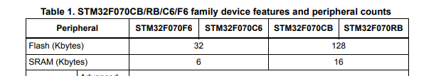 Solved Stm32 Hal Peripherals Using Too Much Flash Memory Stmicroelectronics Community