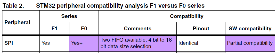 Solved: Migration from F4 to F0 - Resource Request? - STMicroelectronics Community