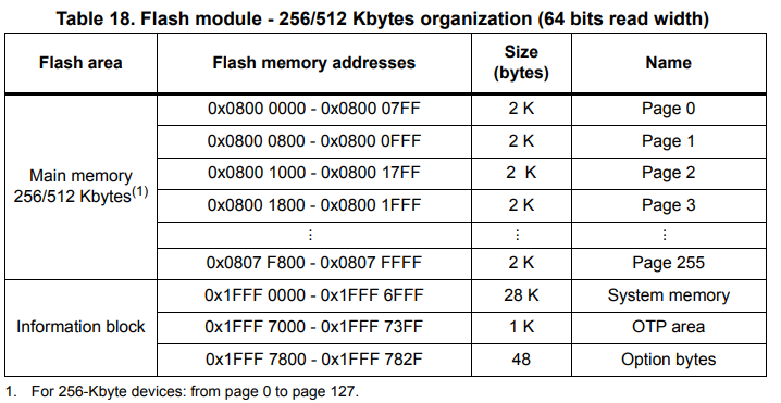 STM32G491 Flash memory organization - STMicroelectronics Community