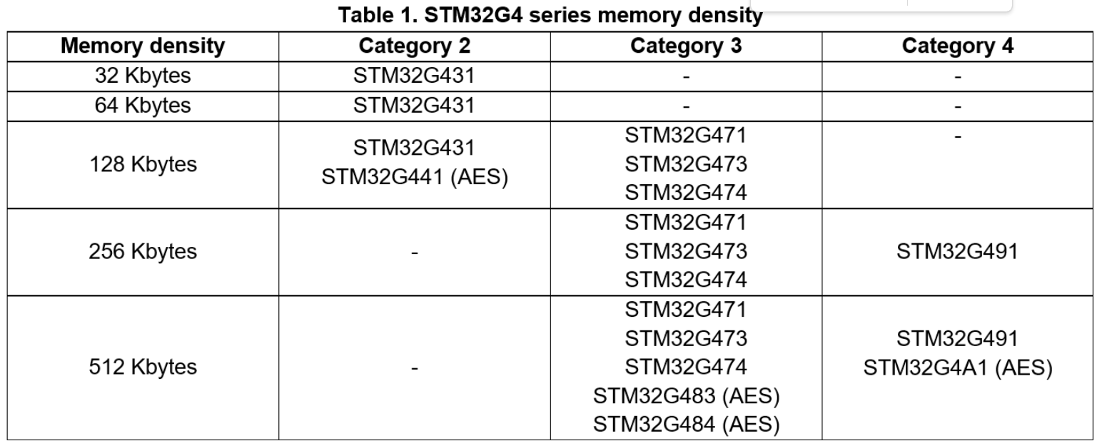 STM32G491 Flash memory organization - STMicroelectronics Community