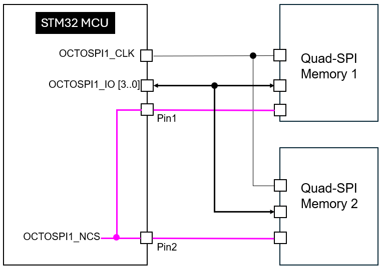 How to connect two quad-SPI memories using only on... - STMicroelectronics Community