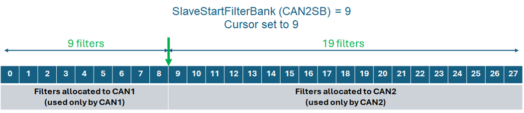 STM32 in dual CAN configuration: bxCAN Filter bank ...