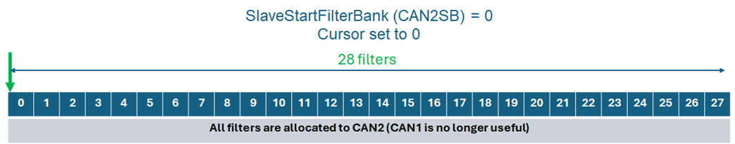 STM32 in dual CAN configuration: bxCAN Filter bank ...