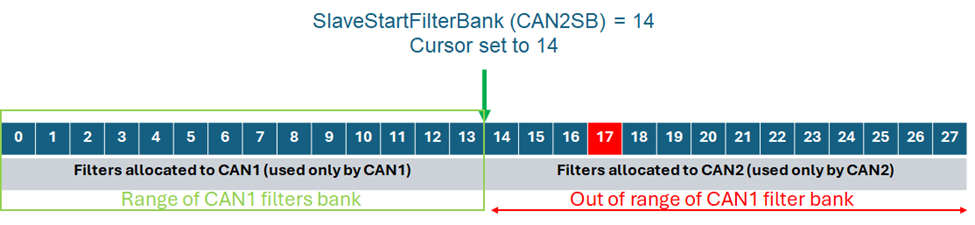 STM32 in dual CAN configuration: bxCAN Filter bank ...