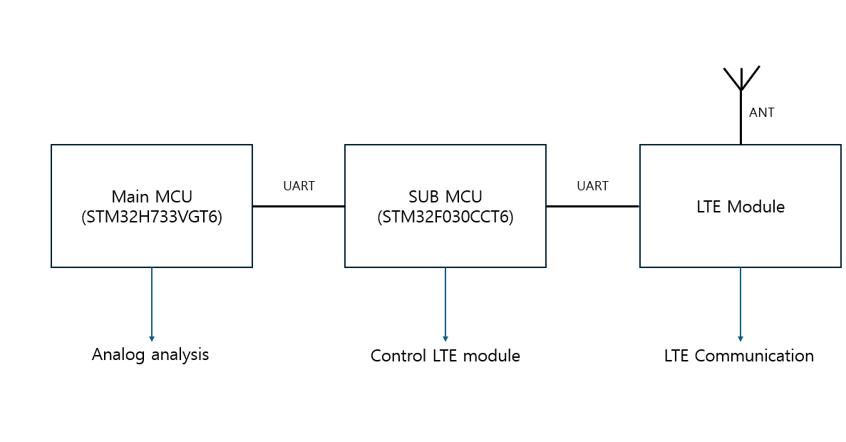 Solved Is It Possible To Download Firmware Using Uart Stmicroelectronics Community