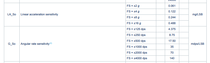 Solved: LSM6DSV adc resolution for accelerometer and gyros ...