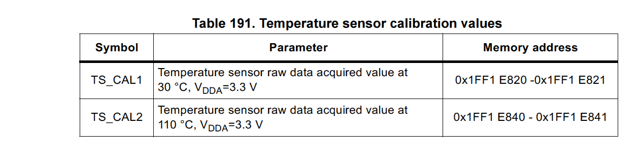 Solved: STM32H750 internal temperature sensor wrong readin... - STMicroelectronics Community