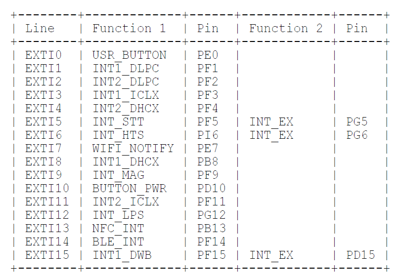 STEVAL-STWINBX1 datalogger - are all external inte... - STMicroelectronics Community