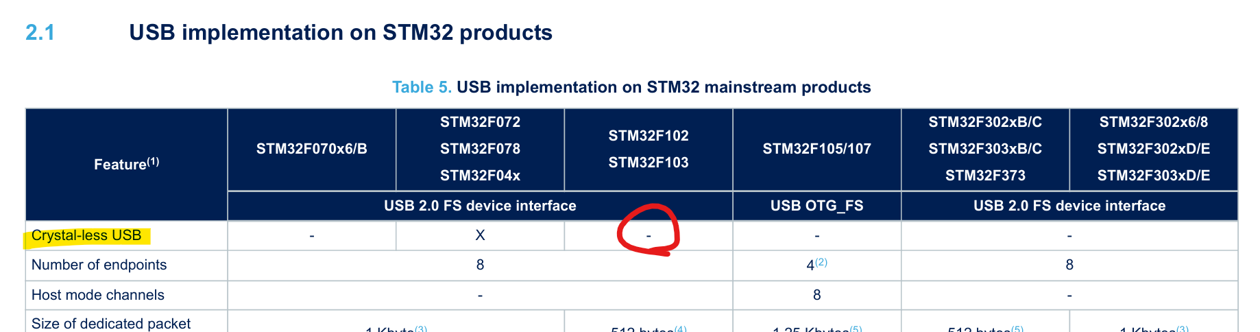 Solved: can stm32f103cbt6 usb work under HSI clock? - STMicroelectronics Community