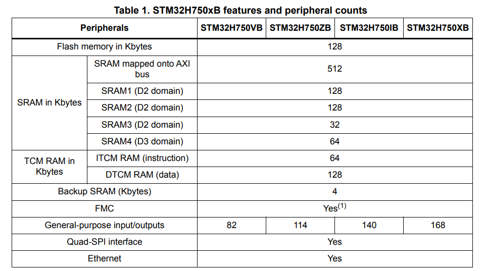 Solved Missing Sdram Option In Stm32cubeide For Stm32h750 Stmicroelectronics Community