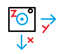 LSM6DSL Accelerometer data deviation - STMicroelectronics Community