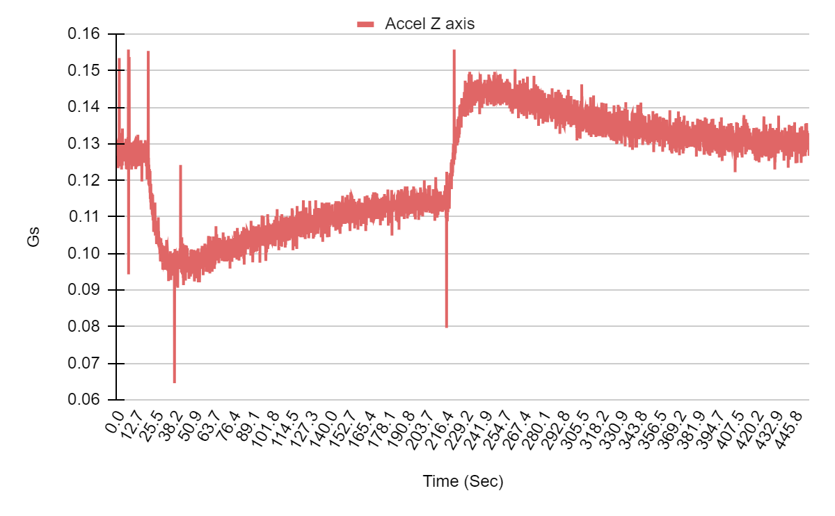 LSM6DSL Accelerometer data deviation - STMicroelectronics Community
