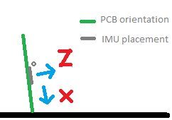LSM6DSL Accelerometer data deviation - STMicroelectronics Community