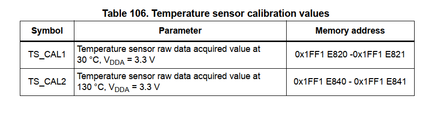 Solved: STM32H747 Internal Temperature Measurement and Cal... - STMicroelectronics Community