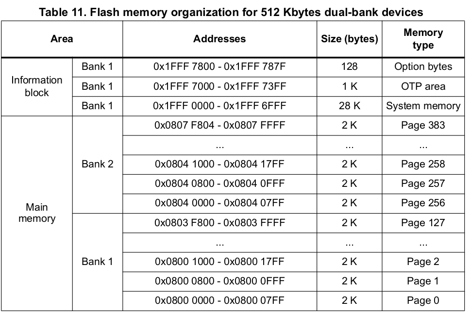Solved: stm32g0b1 dual flash bank address ambiguity - STMicroelectronics Community