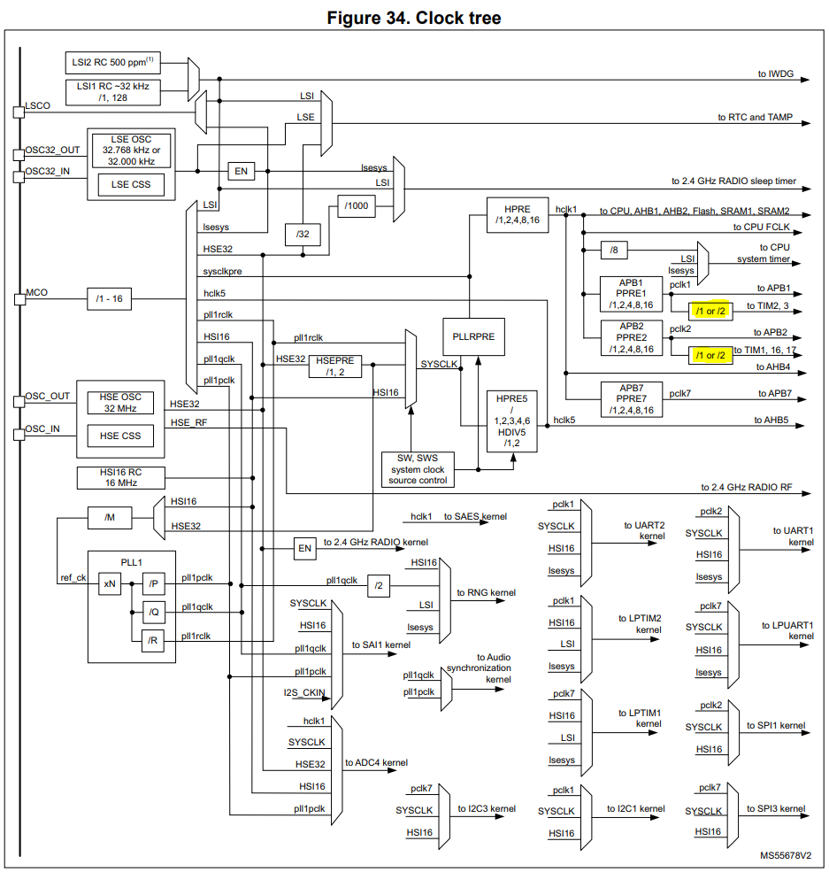 STM32 MCU reference manuals: Expected preliminary ...