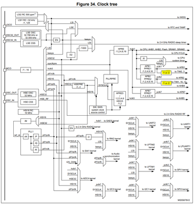 STM32 MCU reference manuals: Expected preliminary ...