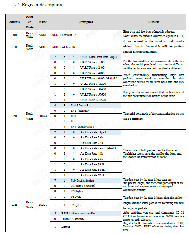 Solved: STM32F446VET7 LoRa E220-400T30S UART Communication - STMicroelectronics Community