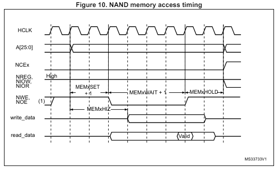 How to configure the FMC peripheral to interface a ...