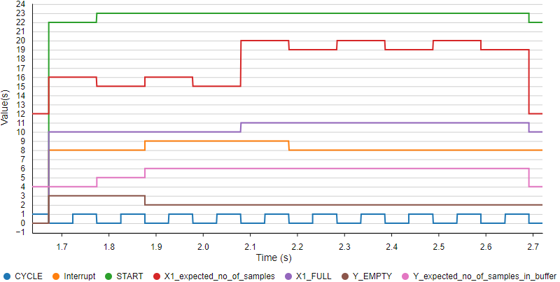 Fmac Dma Preload Returns 0 But X1full Is Never Set Stmicroelectronics Community