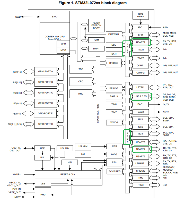 Solved Usb Issues Related To Usart Speeds Stm32l072 Stmicroelectronics Community