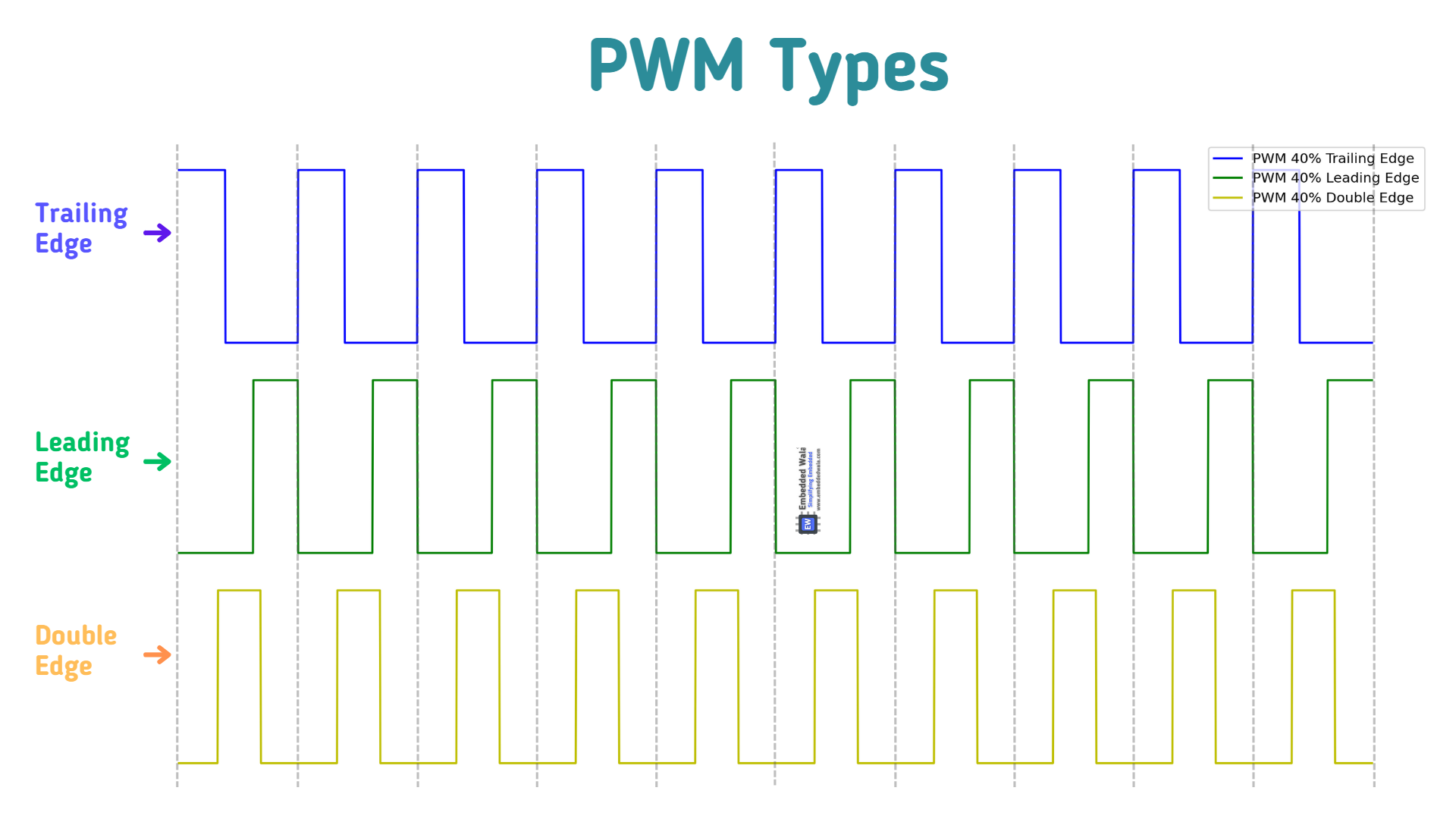 Setup PWM on TIM12 for trailing edge or leading ed ...