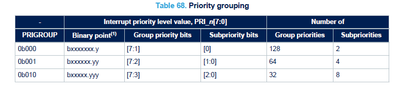 Solved Clarifications About Stm32h7 Interrupts Group Prio Stmicroelectronics Community