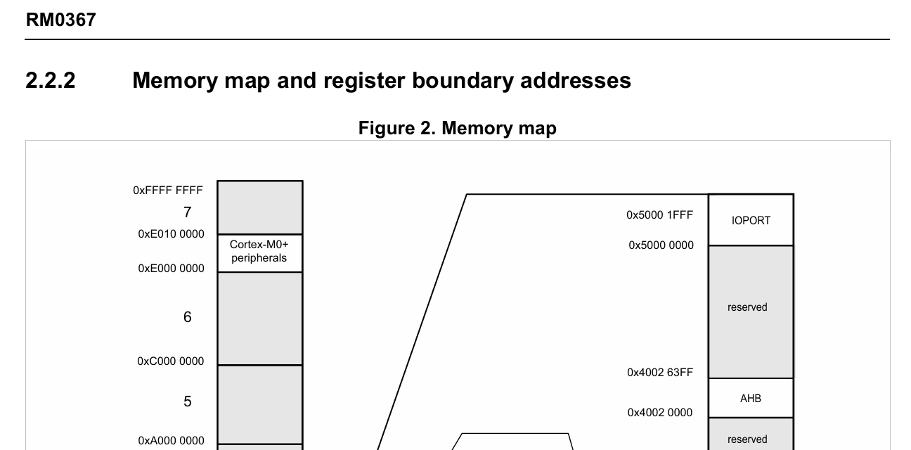 Solved I Cant Find The Stm32l053r8 S Memory Mapping Stmicroelectronics Community
