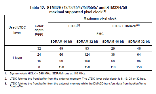 STM32H743 SDRAM issues with LTDC + DMA2D - STMicroelectronics Community