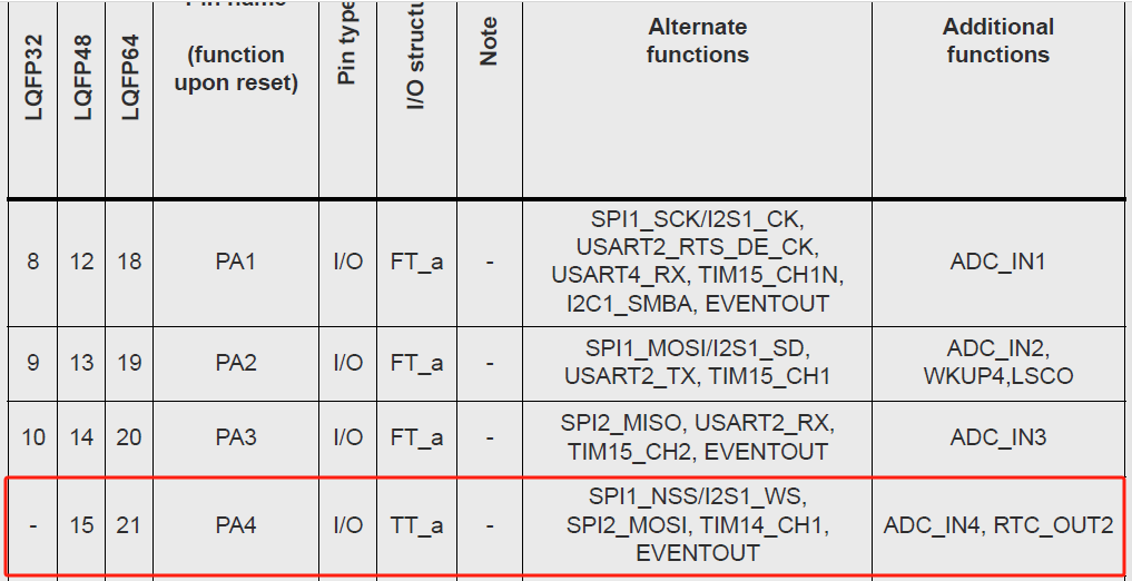 Solved: Voltage withstand of MCU pins - STMicroelectronics Community