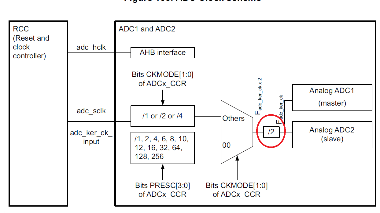 STM32H7B0 incorrect ADC sample rate - STMicroelectronics Community