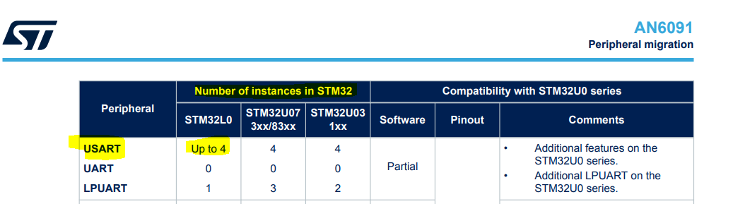 Solved Stm32l07x To Stm32u083 Migration And Pincompatibil Stmicroelectronics Community