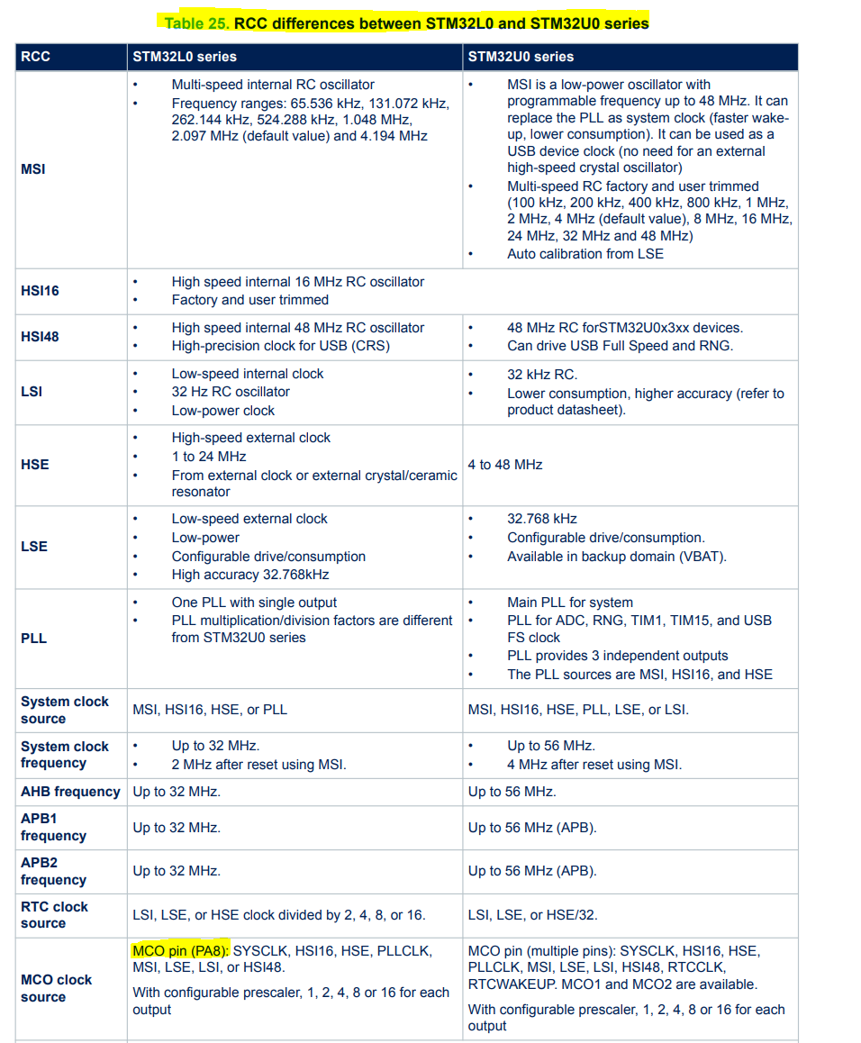 Solved Stm32l07x To Stm32u083 Migration And Pincompatibil
