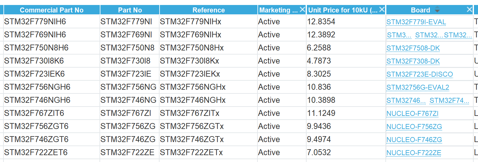 Solved: STM32F746NGH6 can we directly replace by STM32F779... - STMicroelectronics Community