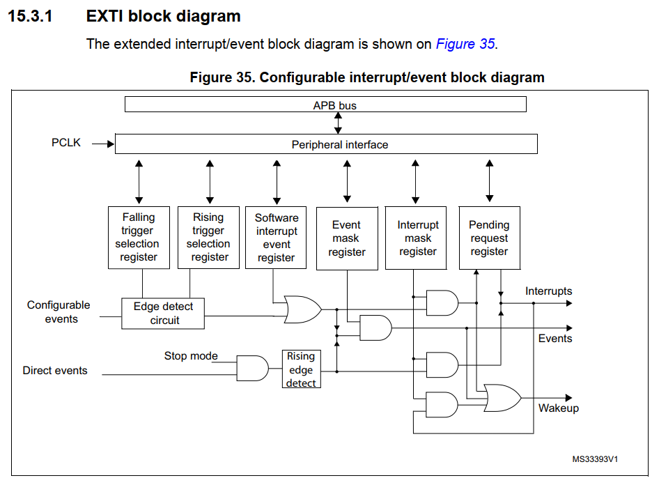 STM32G4 DMA triggers - STMicroelectronics Community