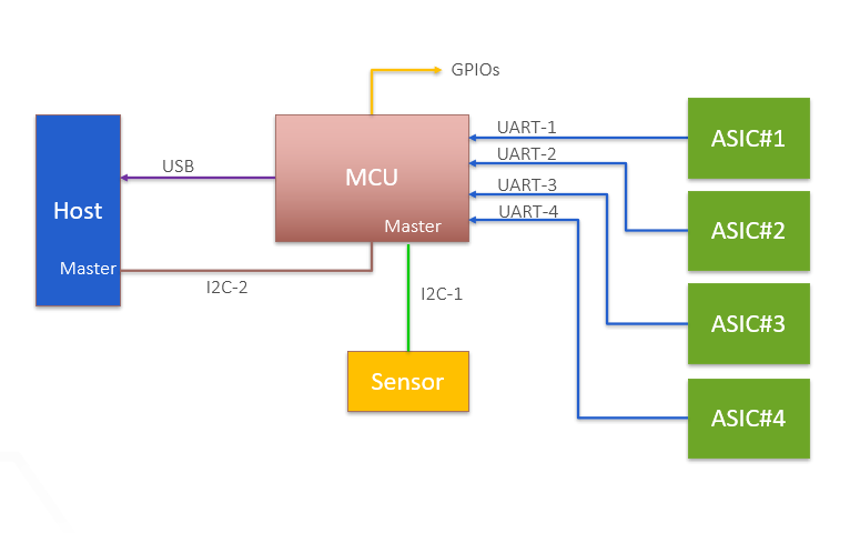 Solved: Looking for a suitable MCU for USB to 4 UART and I... - STMicroelectronics Community