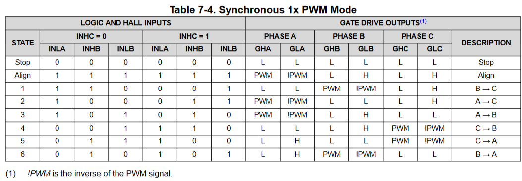 Solved Improving Stm32f767 Pwm Shutoff Speed For Bldc Mot Stmicroelectronics Community