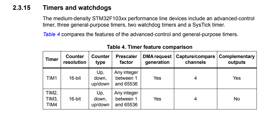 Solved Stm32f103rb Tim6 Tim7 Not Defined In Cmsis Stmicroelectronics Community